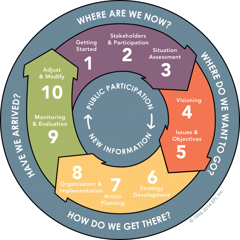 Strategic Planning - Step by Step (1 of 5) - EcoPlan International